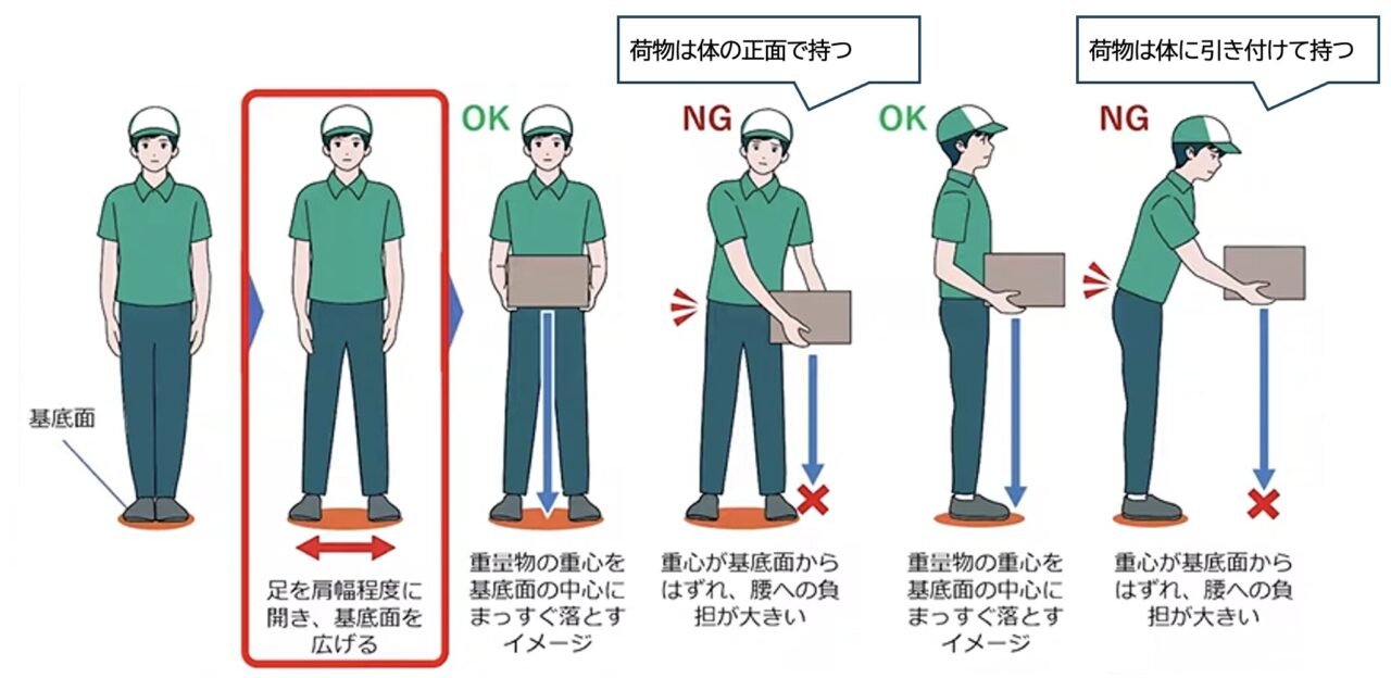 復旧作業における腰痛予防と痛めにくい体の使い方について 令和6年能登半島地震で産業医の立場で労働者のためにできること 14 産業医科大学 6370